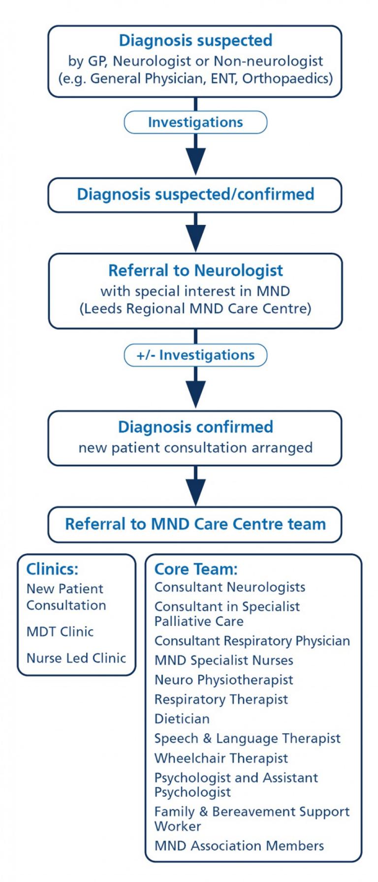 Leeds MND Service Care Team - Leeds Teaching Hospitals NHS Trust