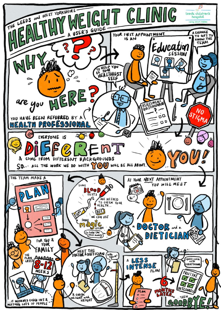 Complications of Excess Weight (CEW) - Leeds Teaching Hospitals NHS Trust