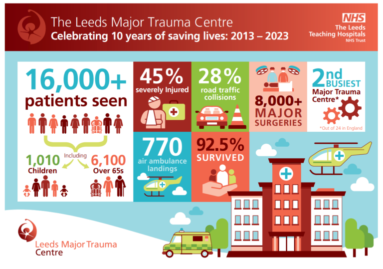 Leeds Major Trauma Centre marks 10 years of saving lives in region ...