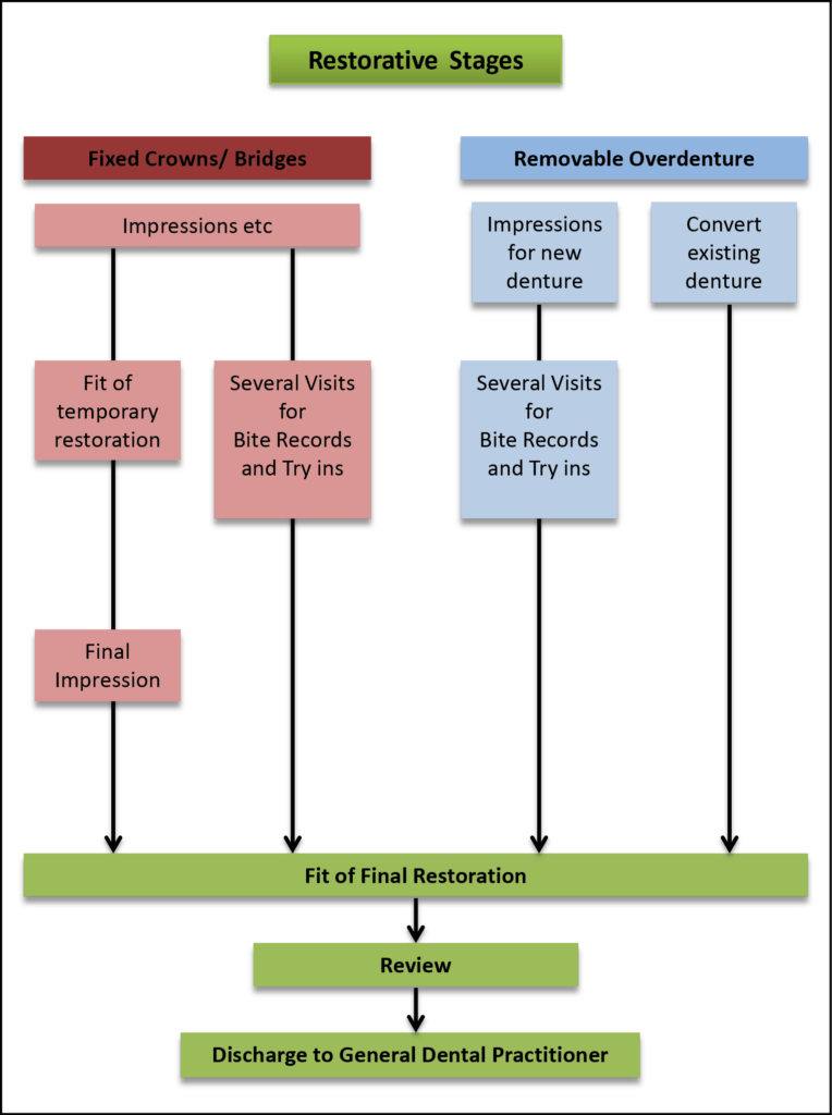 Dental Implants - Leeds Teaching Hospitals NHS Trust
