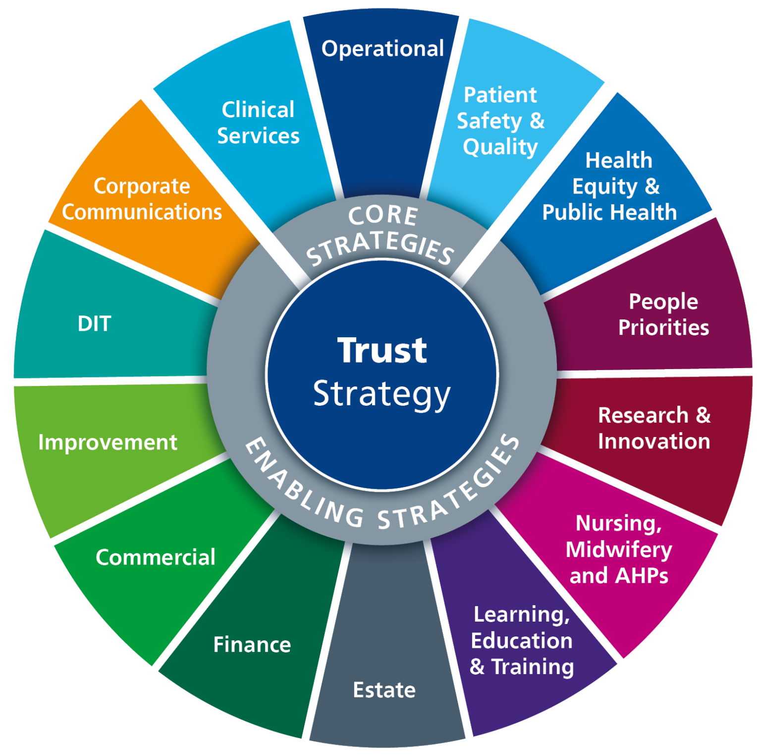 Our Strategy Framework - Leeds Teaching Hospitals NHS Trust